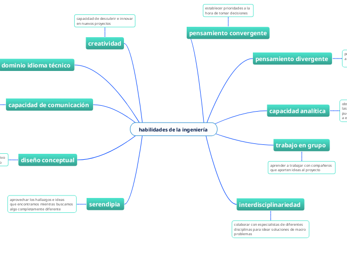 habilidades de la ingeniería - Mind Map